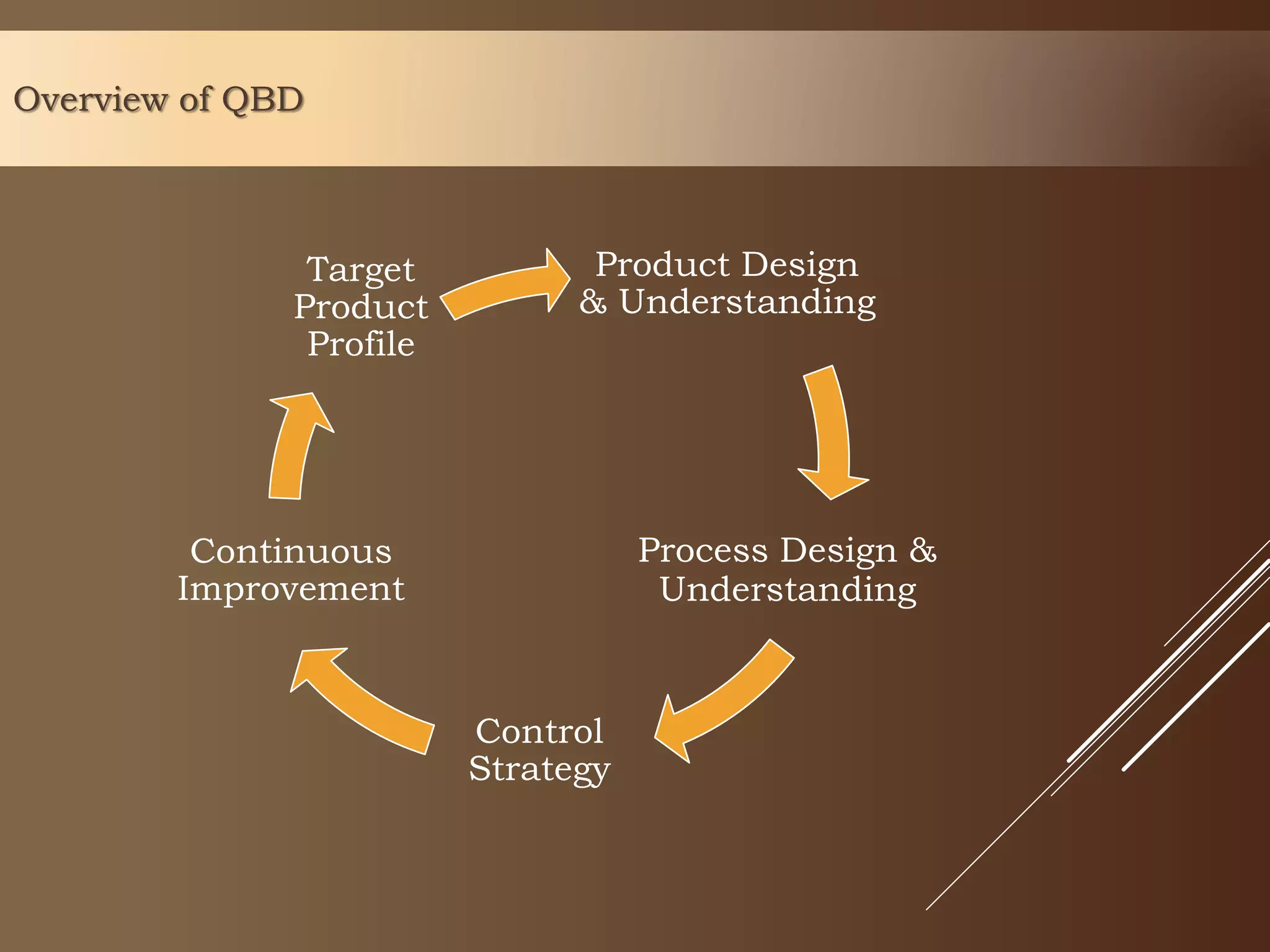 QBD Quality by design for Immediate release dosage form | PDF