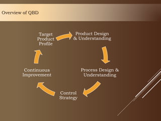 QBD Quality by design for Immediate release dosage form | PDF