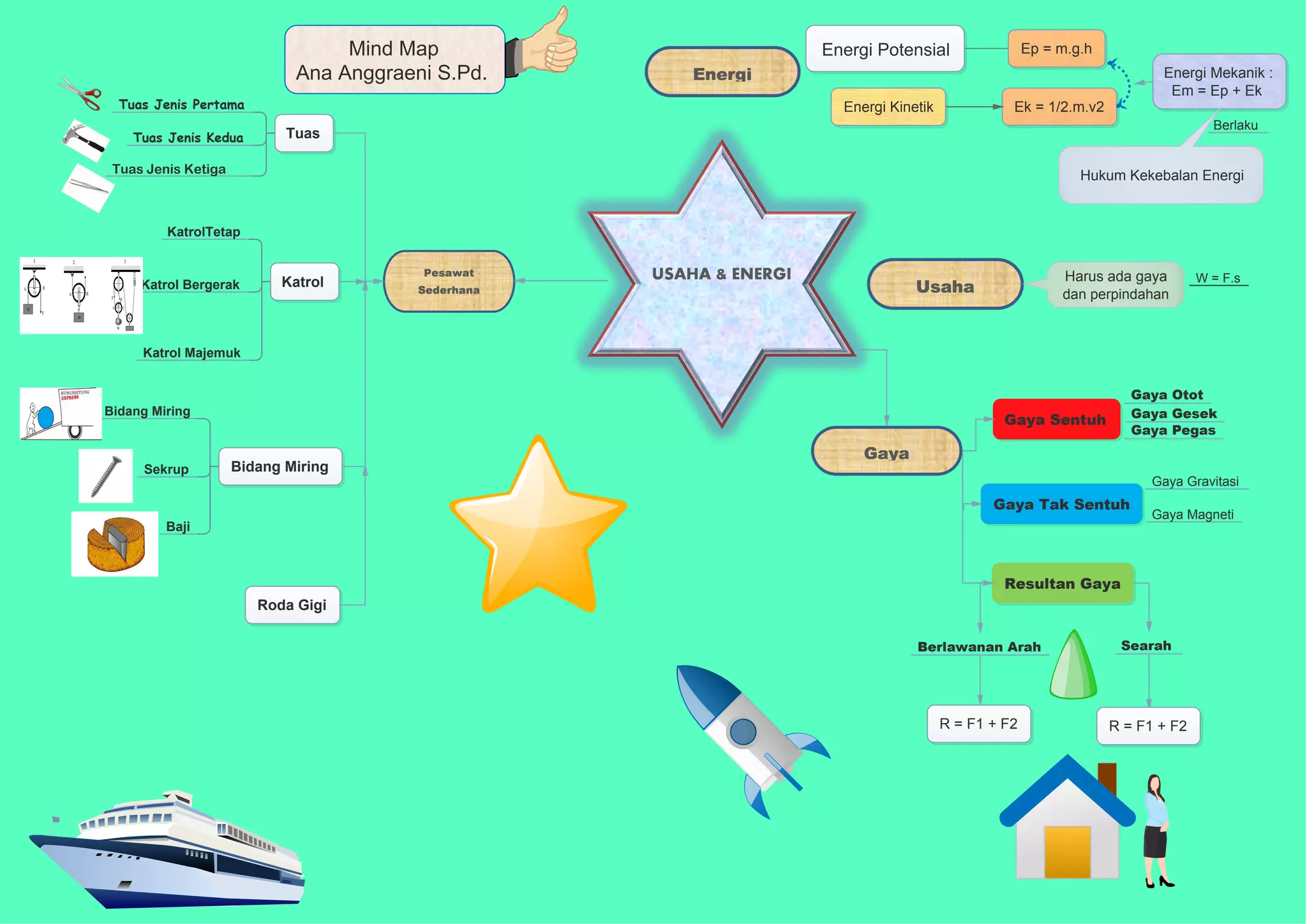 Ana mind map | PDF