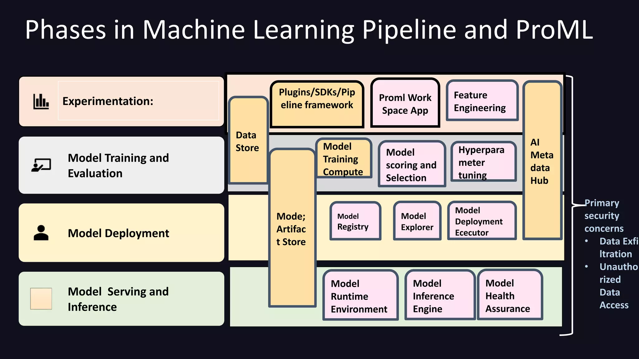 BlueHat Seattle 2019 || Building Secure Machine Learning Pipelines: Security Patterns and ...