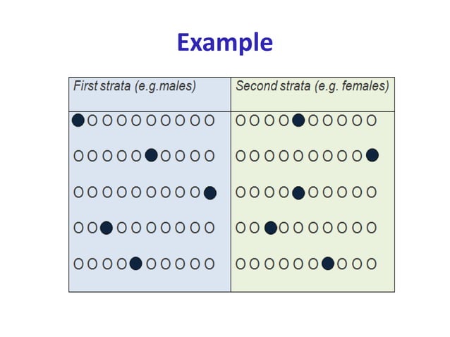 Probability Sampling and Its Techniques with Examples. | PPTX | Science