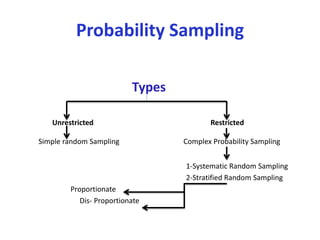 Probability Sampling and Its Techniques with Examples. | PPTX