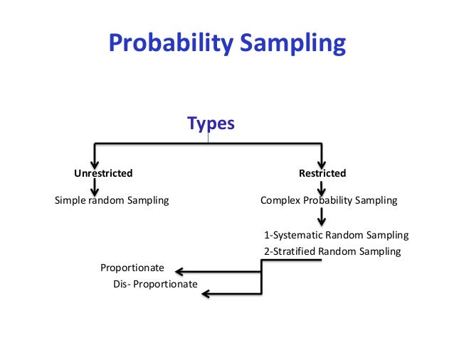 Probability Sampling and Its Techniques with Examples.