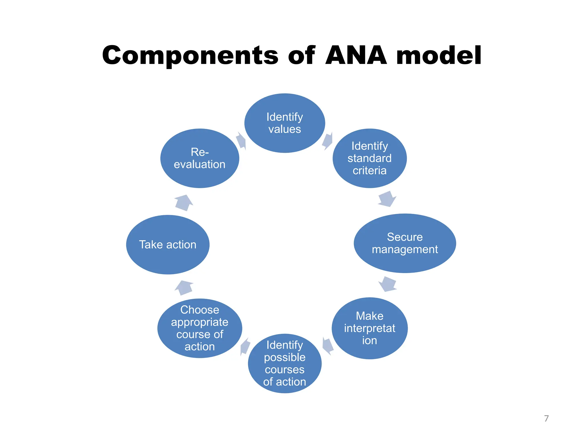 American Nurses Association (ANA) Model of quality assurance.ppt. | PPTX