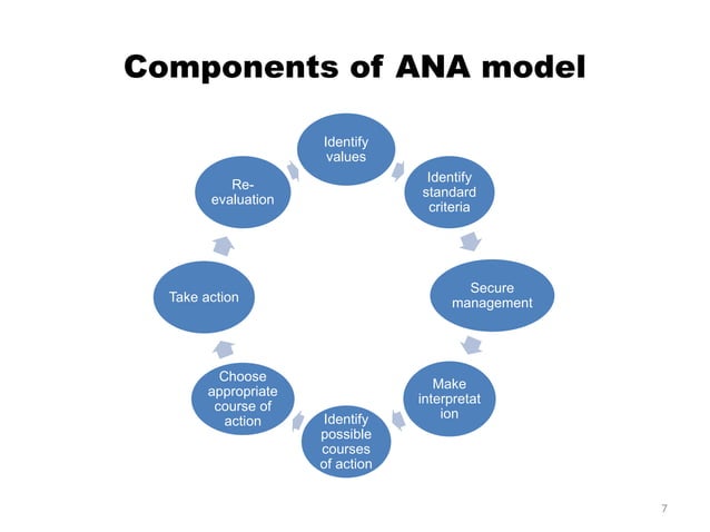 American Nurses Association (ANA) Model of quality assurance.ppt ...