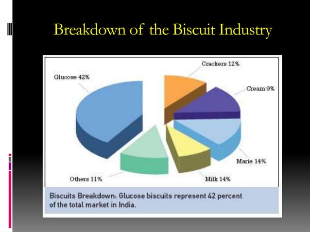 Biscuit Industry in light of Porters Five Forces Framework | PPTX
