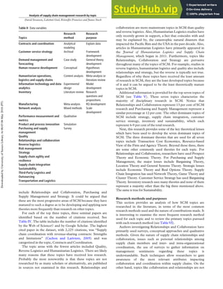 An Analysis Of Supply Chain Management Research By Topic | PDF