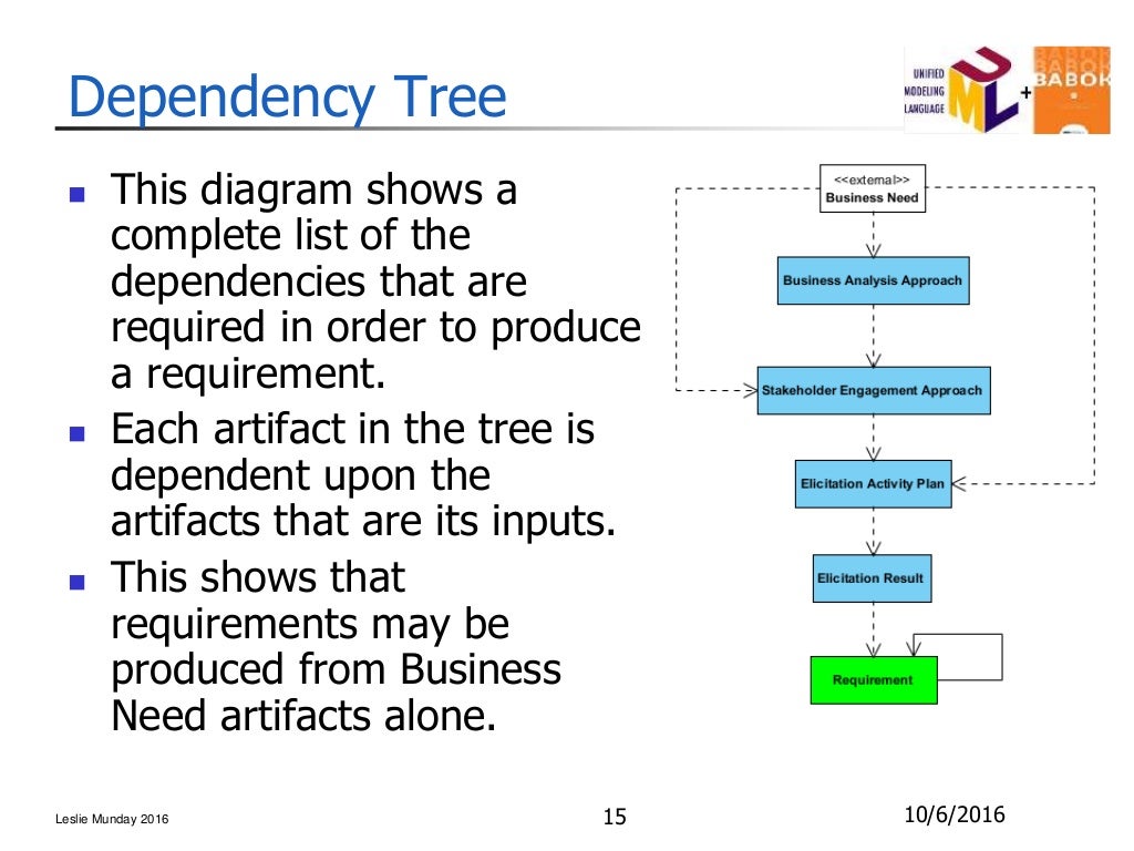 An Analysis of the BABOK