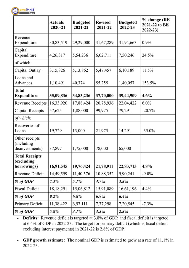 An Analysis on Union Budget | PDF
