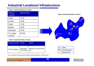 Anand - District Profile | PDF