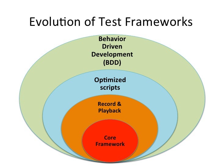 Anand Bagmar Behavior Driven Testing Bdt In Agile