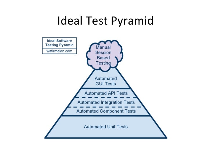Test Driven Development via Agile Testing