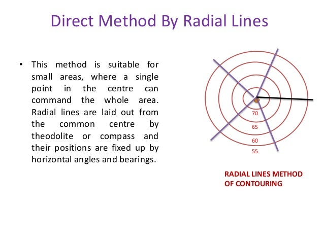 surveying contouring