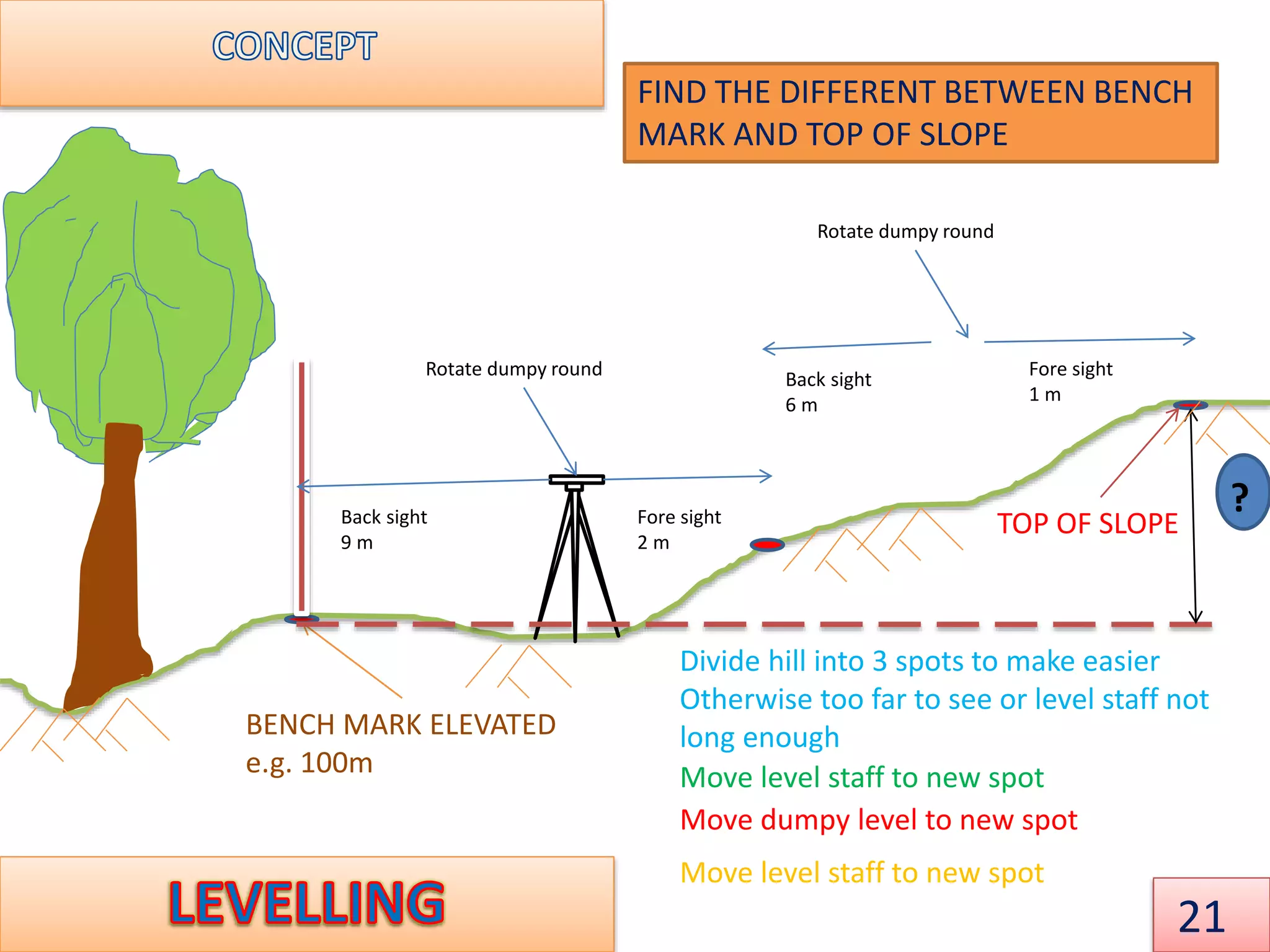 levelling and contouring | PPTX