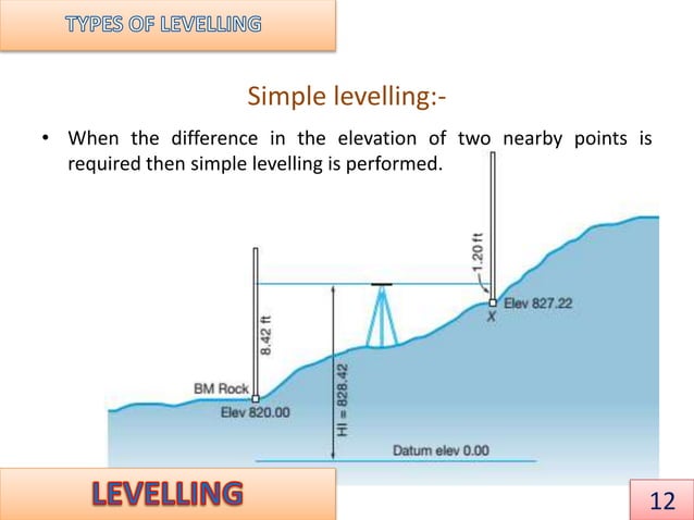 levelling and contouring | PPTX | Maps & Navigation