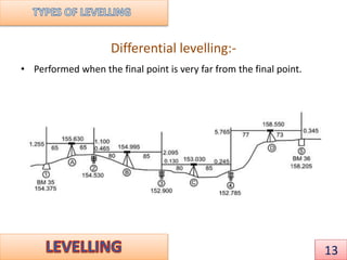 levelling and contouring | PPTX
