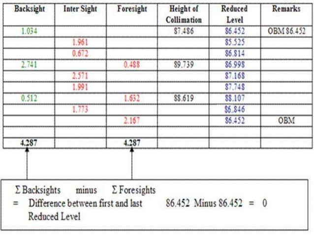 levelling and contouring | PPTX | Maps & Navigation