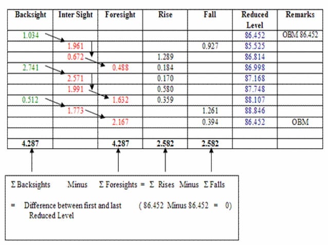 levelling and contouring | PPTX | Maps & Navigation