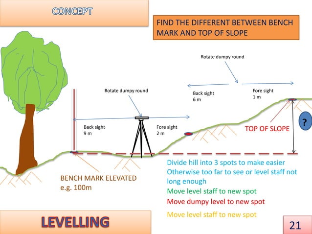 levelling and contouring | PPTX | Maps & Navigation