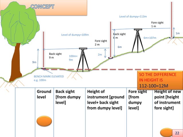 levelling and contouring | PPTX | Maps & Navigation
