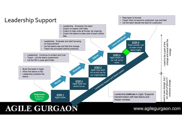 Agile Gurugram 2016 Conference Coaching Challenges In Enterprise