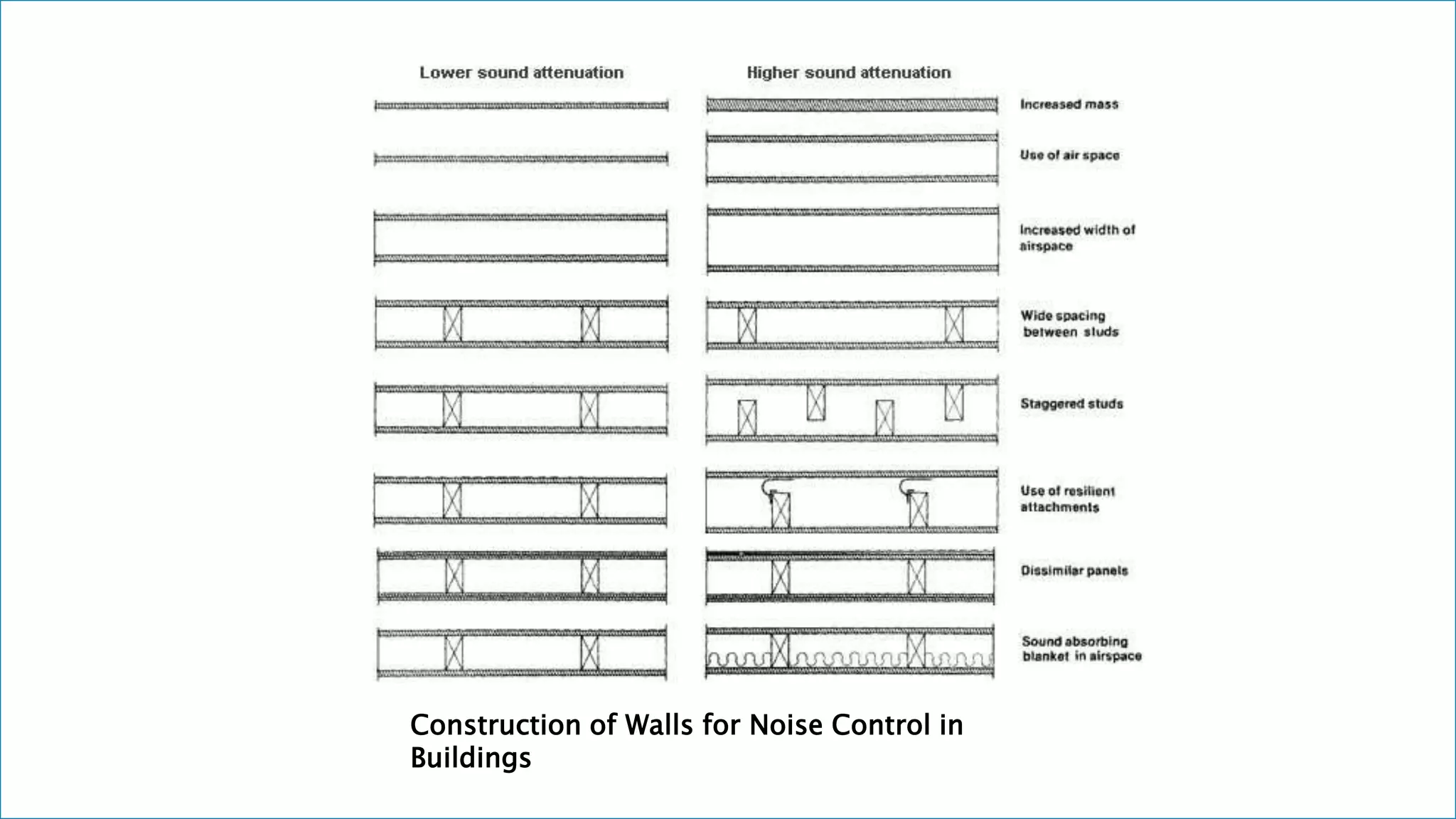 noise control of buildings | PPTX