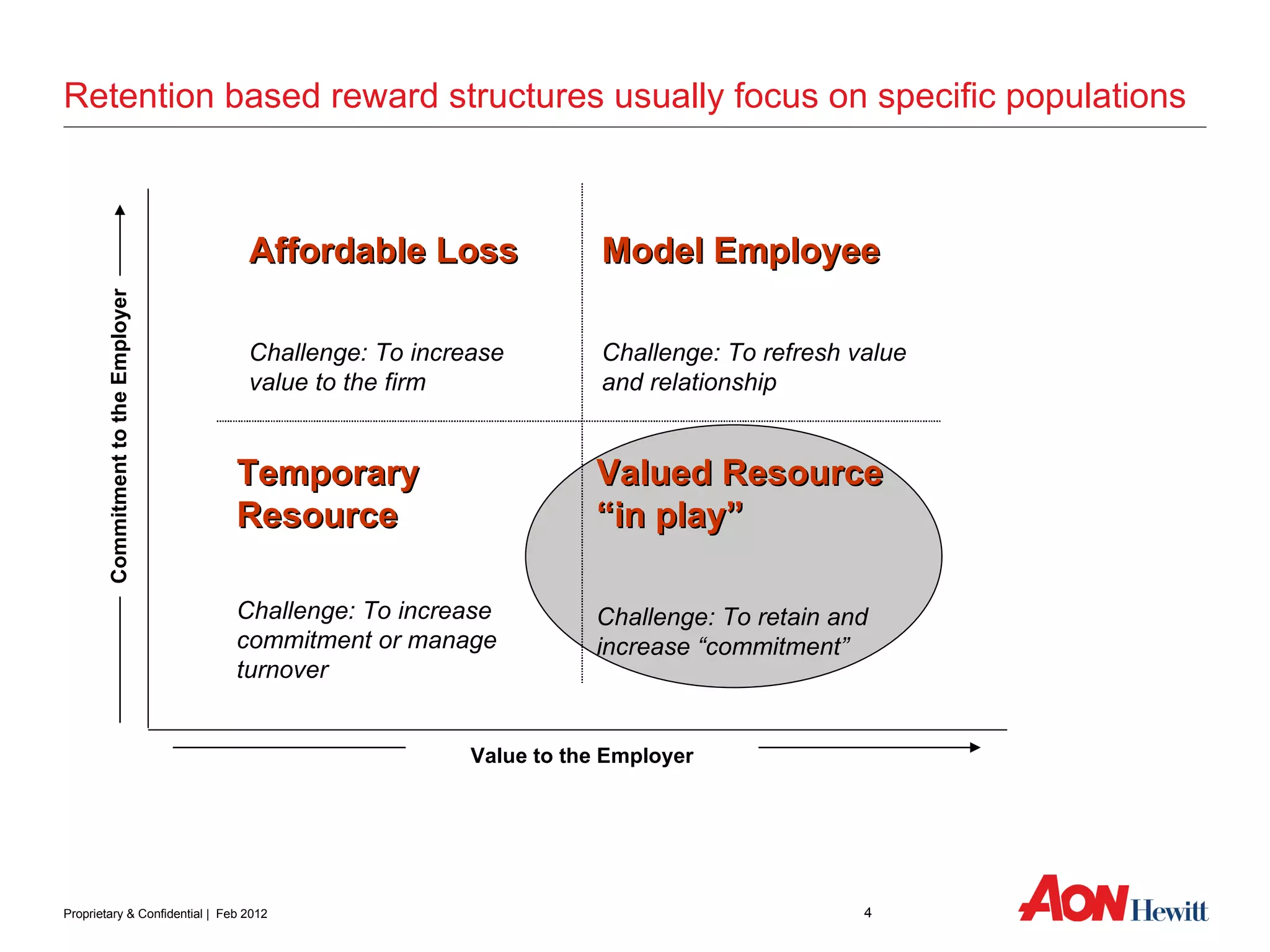 Rewards as a Retention Framework | PPT