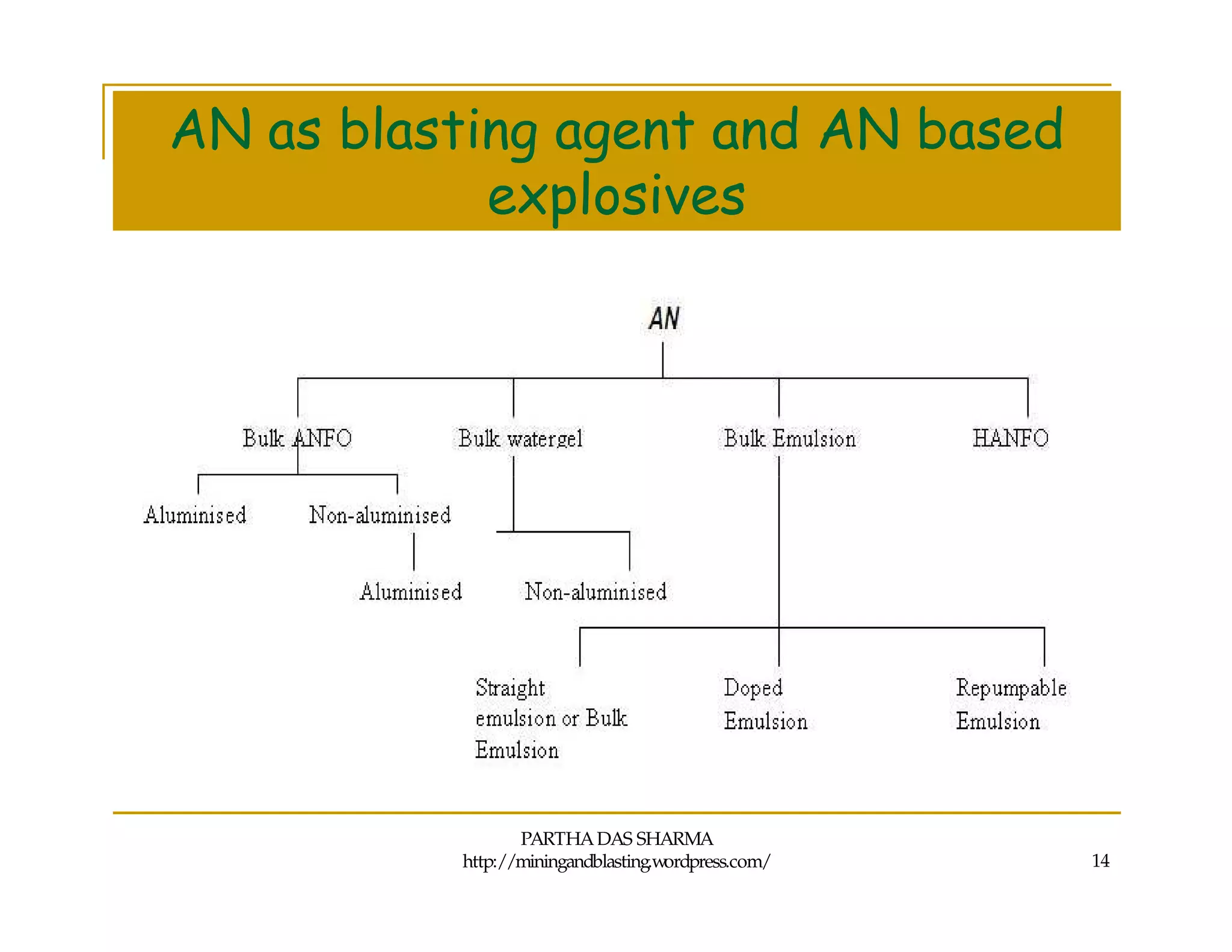 ANFO, Emulsion and Heavy ANFO blends - Useful explosive and blasting ...