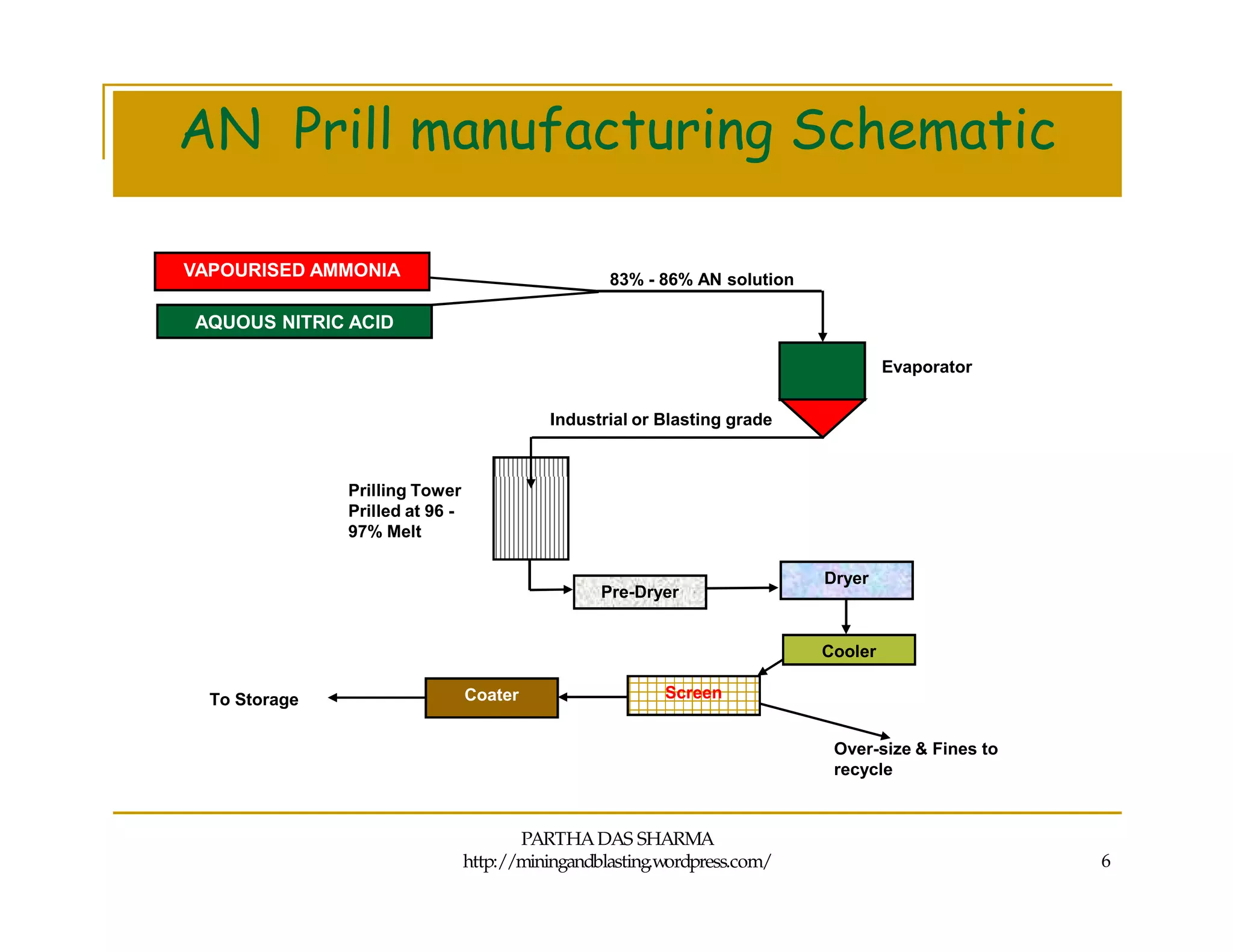 ANFO, Emulsion and Heavy ANFO blends - Useful explosive and blasting ...