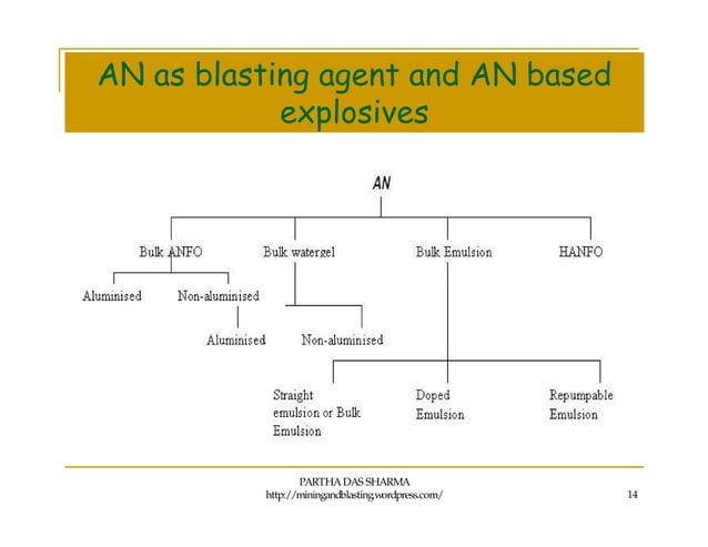 ANFO, Emulsion and Heavy ANFO blends - Useful explosive and blasting ...