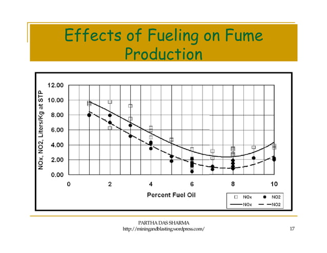 ANFO, Emulsion and Heavy ANFO blends - Useful explosive and blasting ...