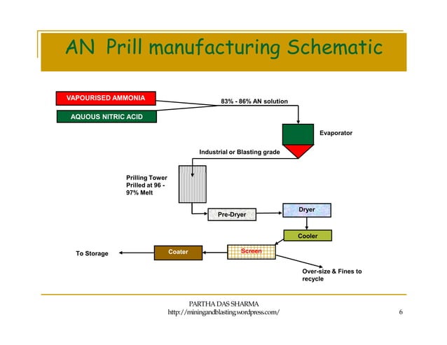 ANFO, Emulsion and Heavy ANFO blends - Useful explosive and blasting ...
