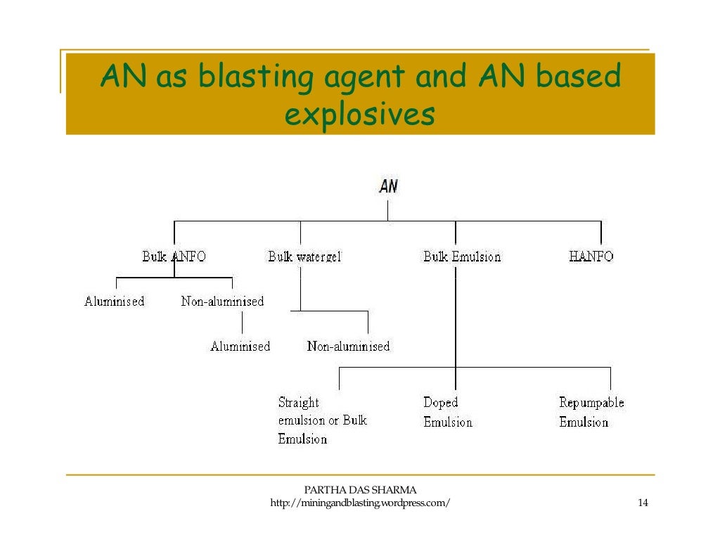 ANFO, Emulsion and Heavy ANFO blends - Useful explosive and blasting