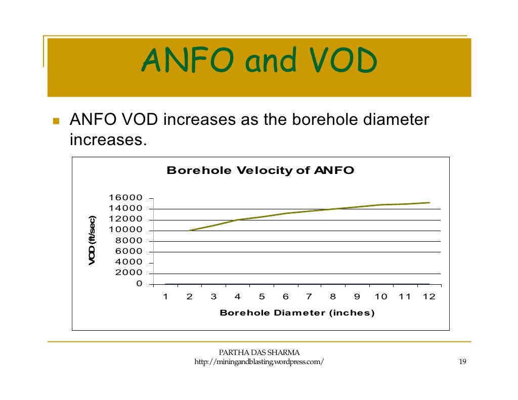ANFO, Emulsion and Heavy ANFO blends - Useful explosive and blasting