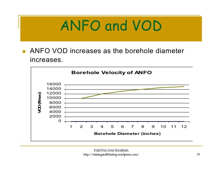 ANFO, Emulsion and Heavy ANFO blends - Useful explosive and blasting