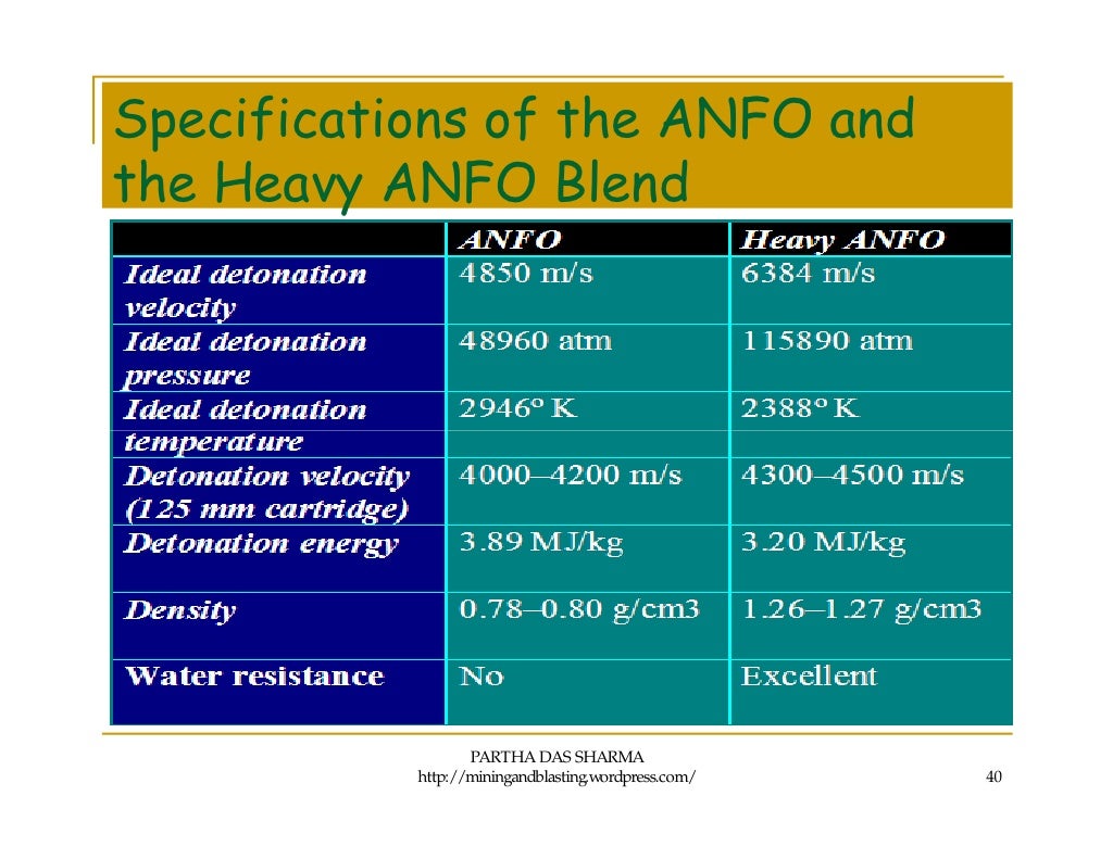 ANFO, Emulsion and Heavy ANFO blends - Useful explosive and blasting