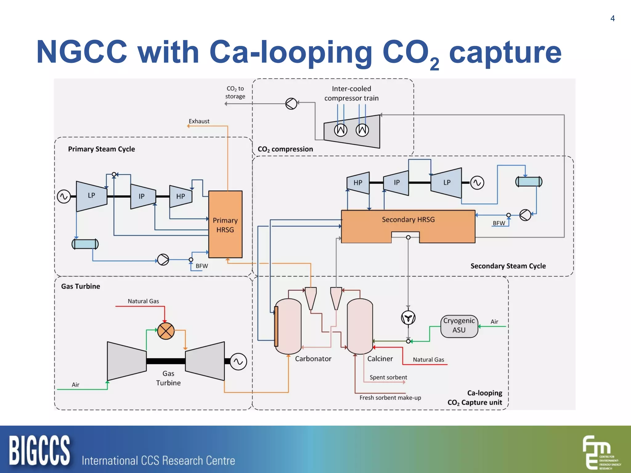 Process design of Ca-L process for CO2 capture from NGCC | PPT