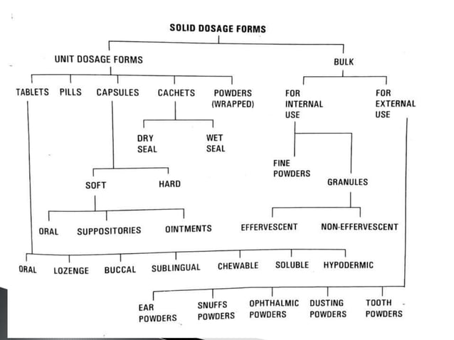 DOSAGE FORMS AND ADDITIVES | PPTX | Chemistry | Science