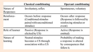 Principles and Applications of Classical and operant conditioningppt.pptx