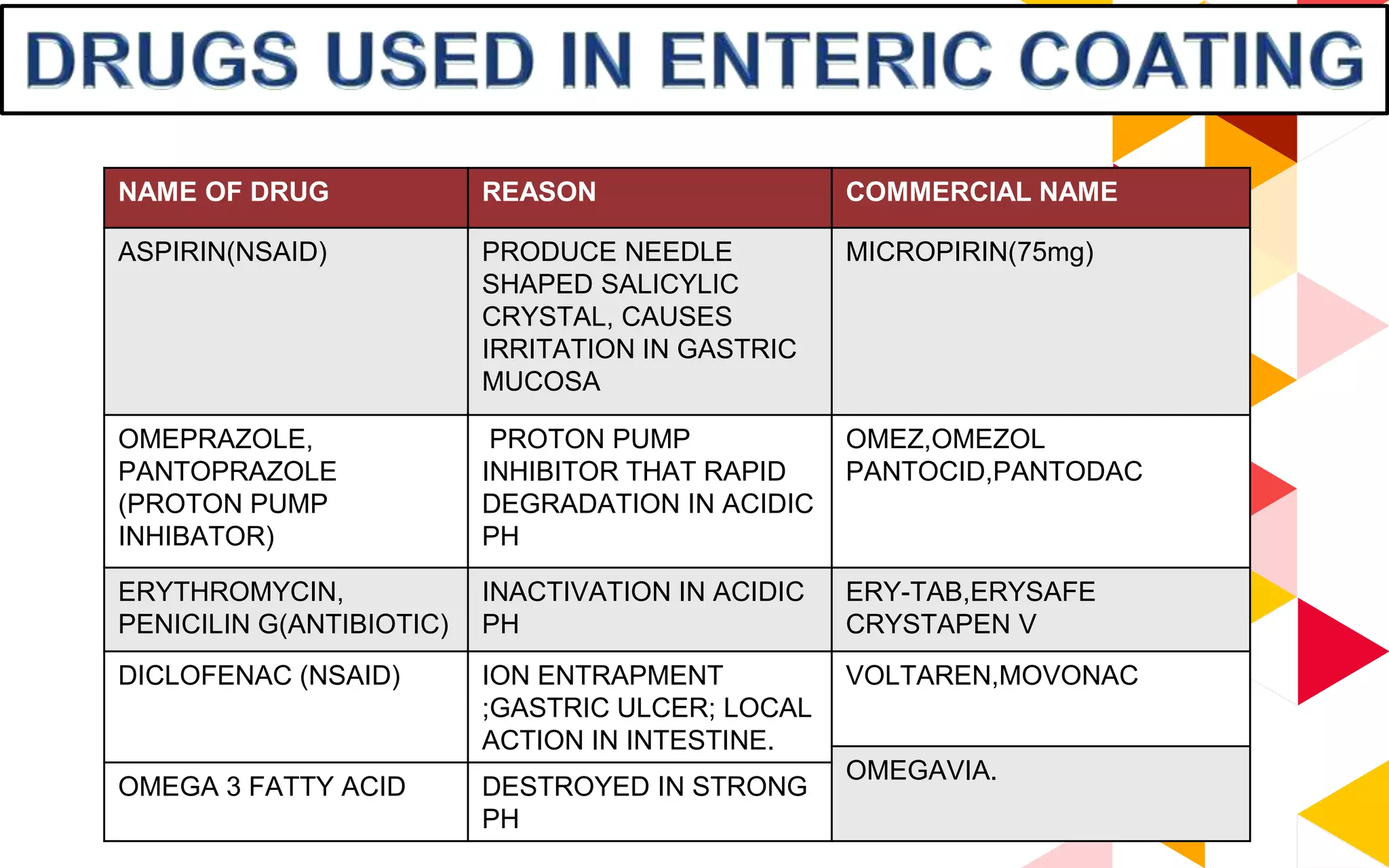 Enteric Coated Tablet Pptx
