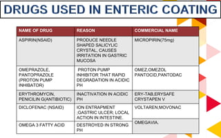 Enteric coated tablet | PPTX