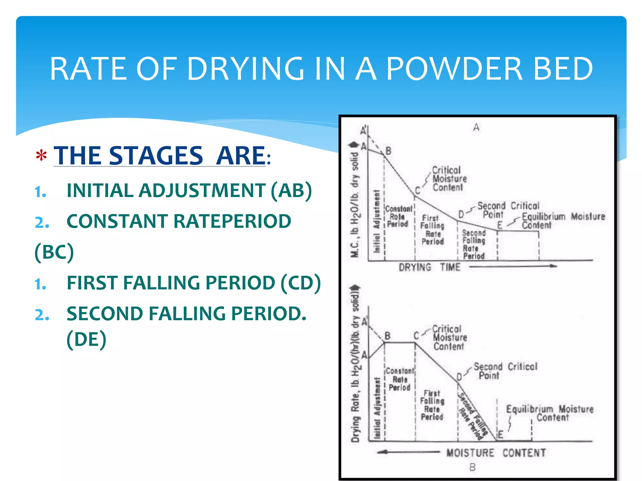 PHARMACEUTICAL DRYING | PPTX