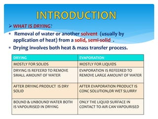 PHARMACEUTICAL DRYING | PPTX