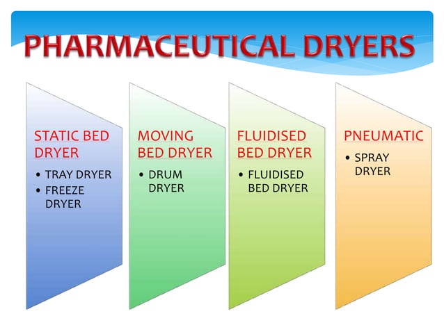 PHARMACEUTICAL DRYING