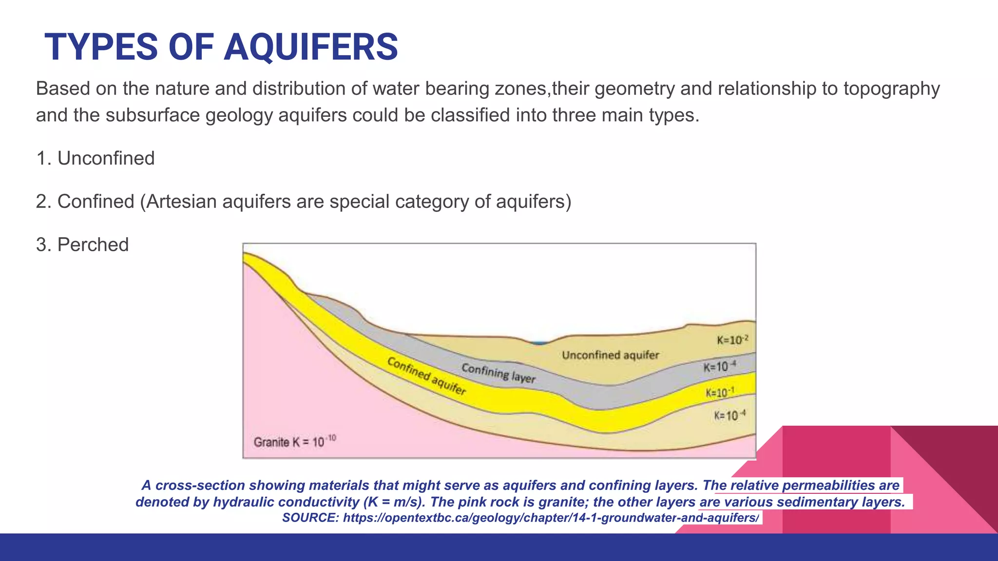 Types of Aquifers | PPTX