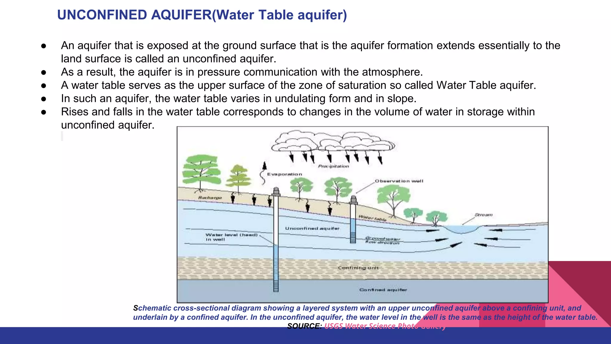 Types of Aquifers | PPTX