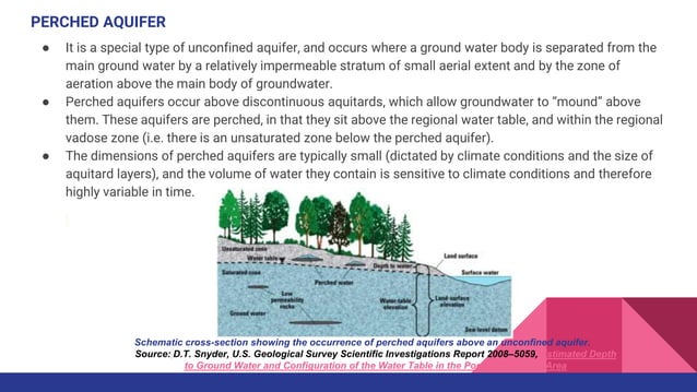 Types of Aquifers | PPTX