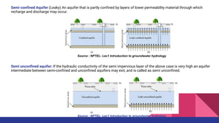 Types of Aquifers | PPTX