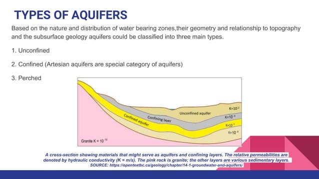 Types of Aquifers | PPT