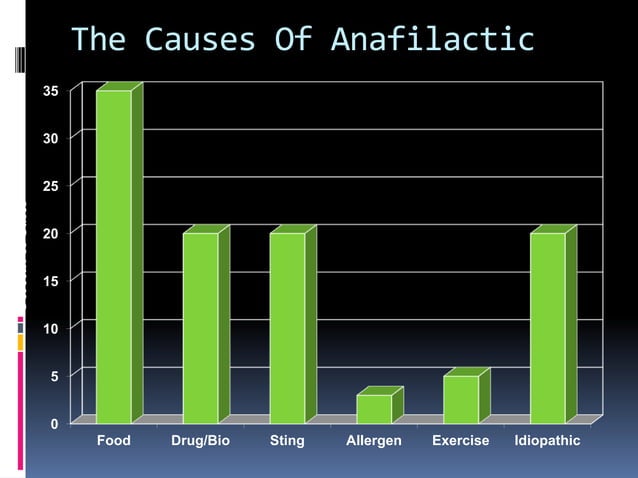 PEDIATRIC ANAPHYLAXIS | PPTX | Lung and Respiratory Health | Diseases ...